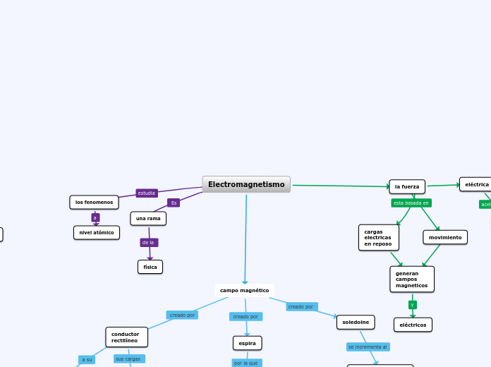 Electromagnetismo - Mind Map
